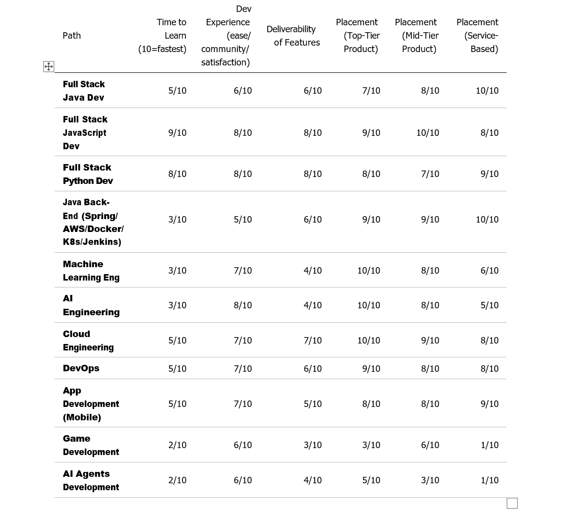 🧠 Tired of the DSA Grind? Here’s the Most Honest Breakdown of All Development Paths (Backed by ...