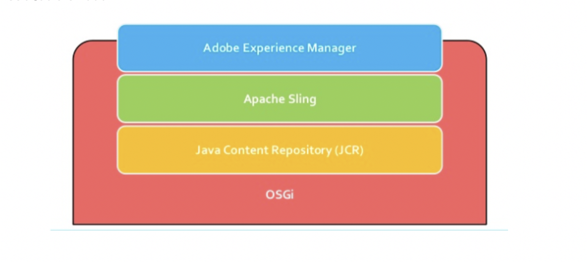 AEM Learnings 101. Adobe Experience Manager (AEM) versus a… | by ...