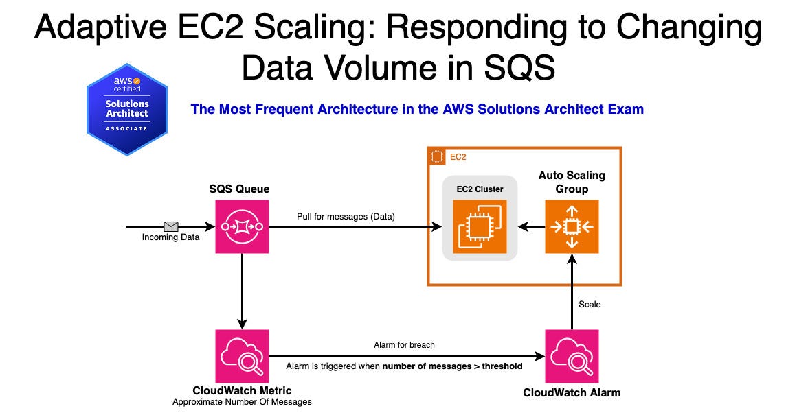 Adaptive EC2 Scaling: Responding to Changing Data Volume in SQS | by Divyansh Patel | Medium