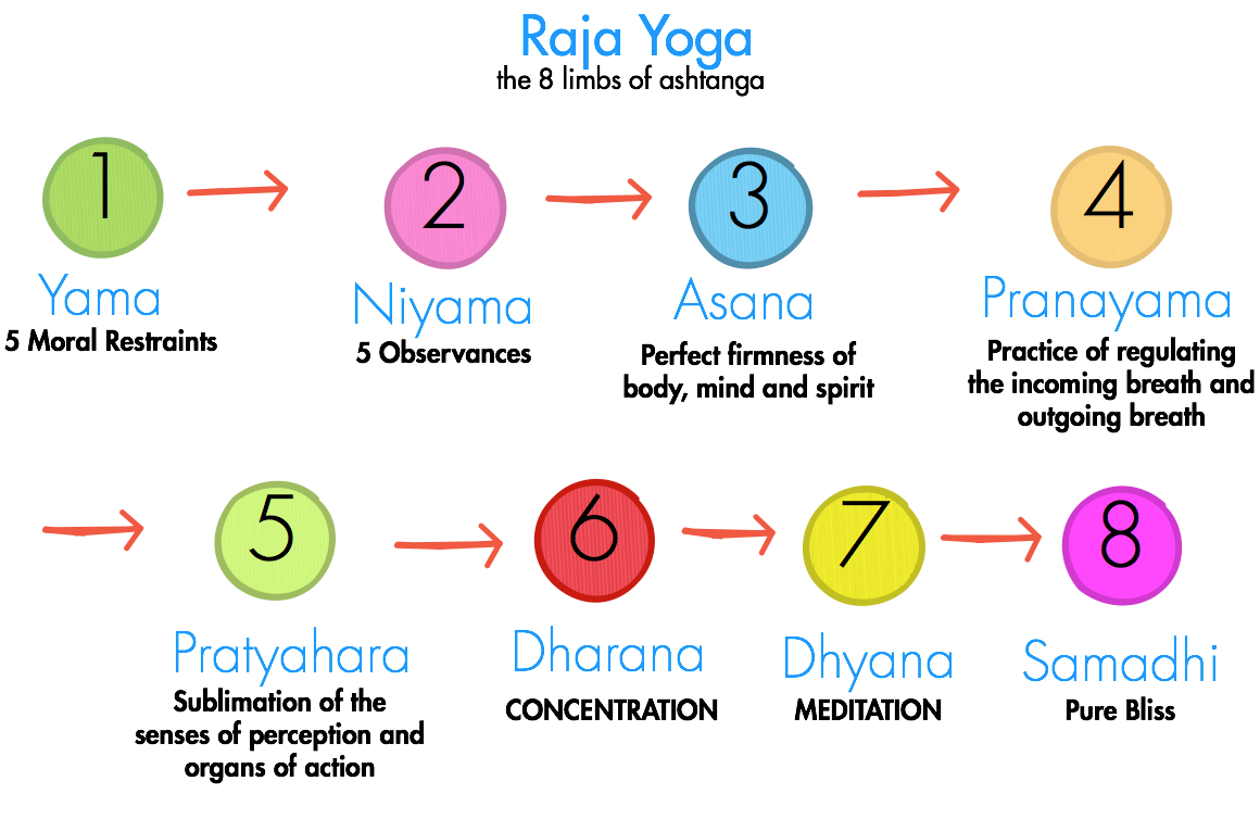 Raja Yoga. What is Raja Yoga? | by Fernando Rios Martinez | Medium