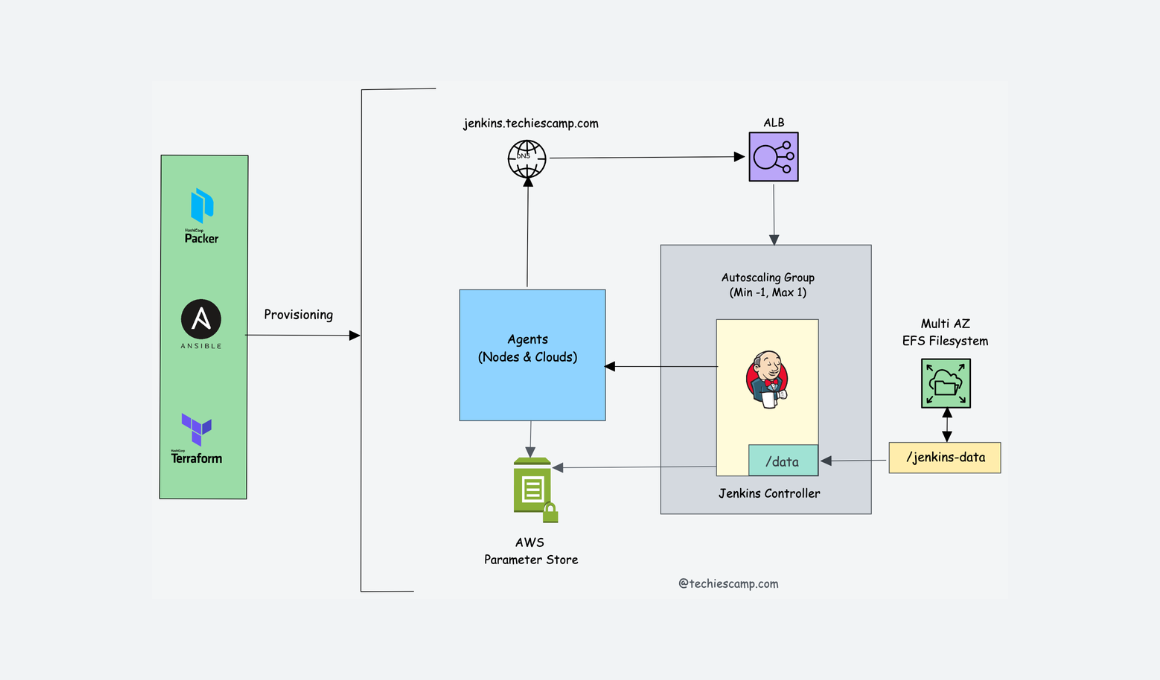Jenkins setup project on AWS using Autoscaling group, Terraform, Packer and Ansible. | by ...