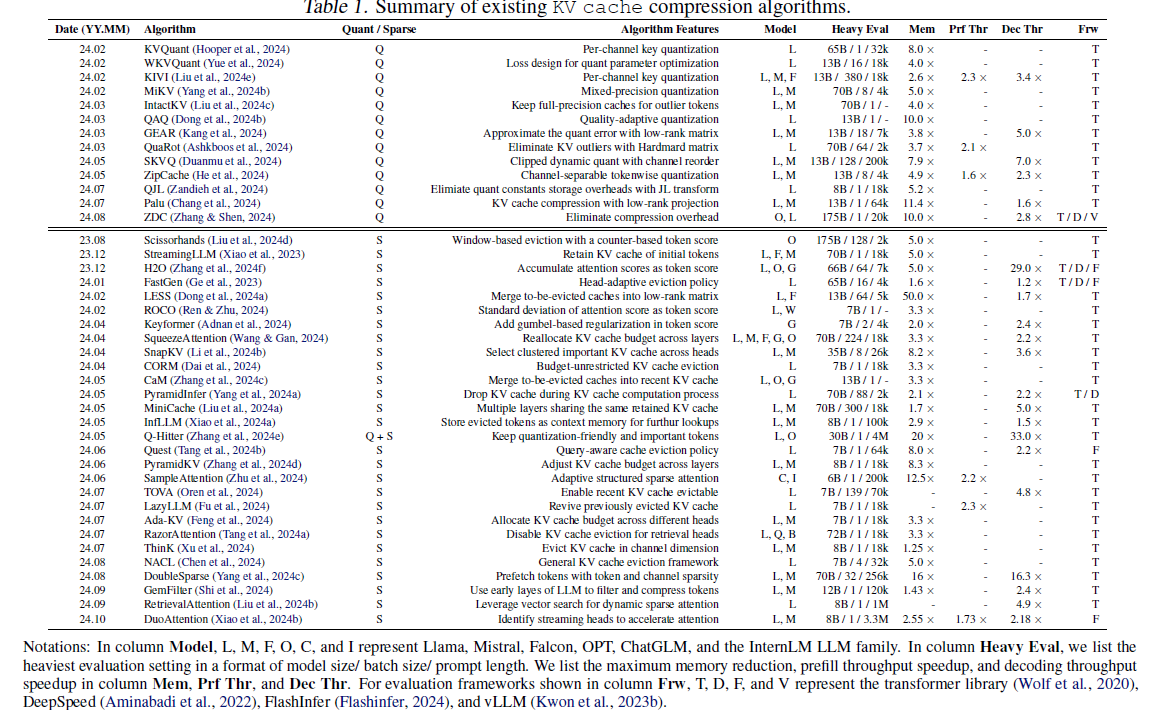 Rethinking Key-Value Cache Compression Techniques for Large Language Model Serving, MLSys’25 ...