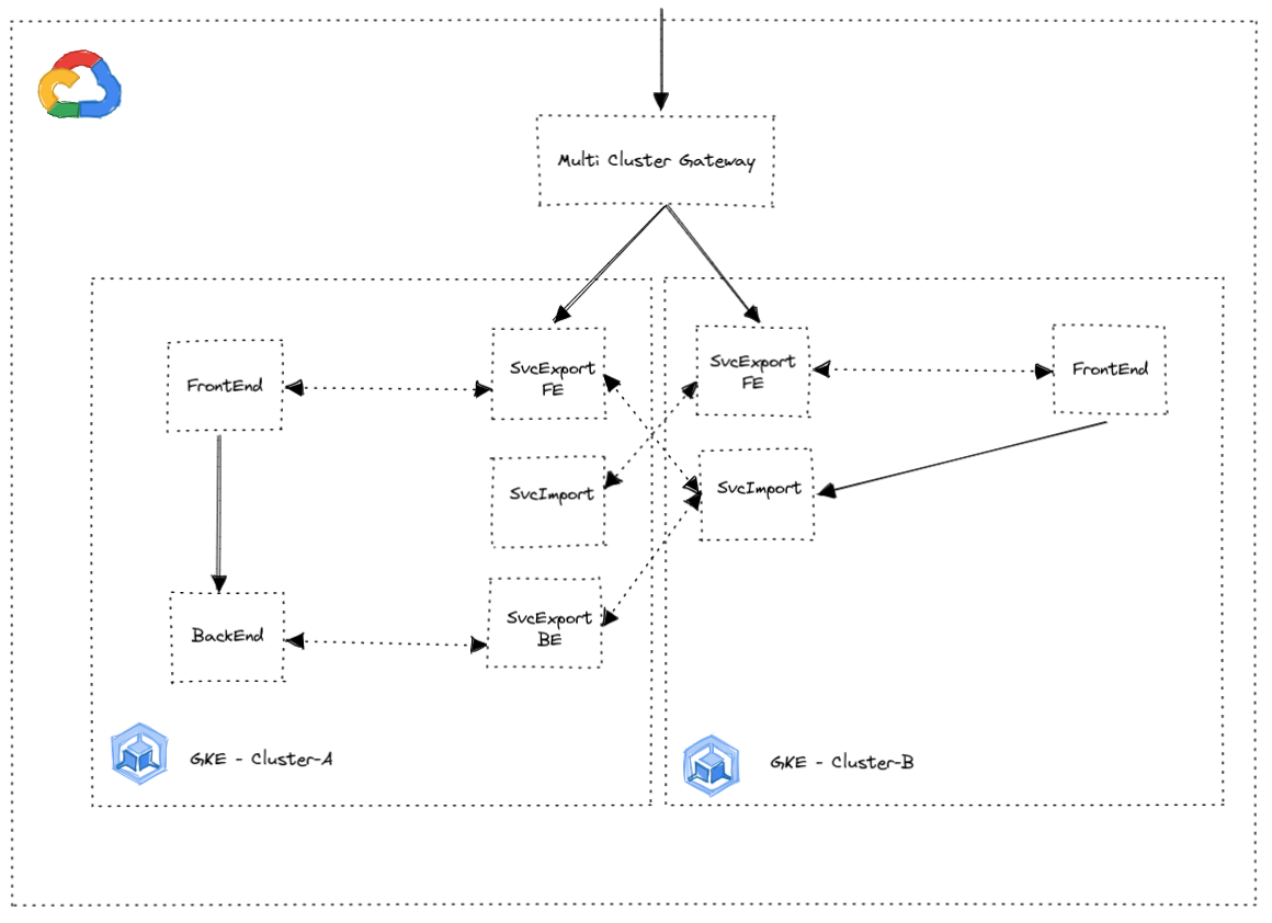Multi Cluster Communication In Gke Through Multi Cluster Service And Multi Cluster Gateway By