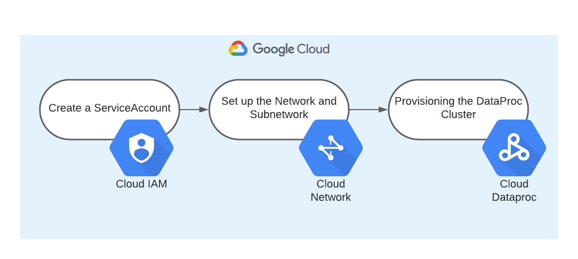 Accelerating POC Testing: Simplified DataProc Cluster Provisioning ...