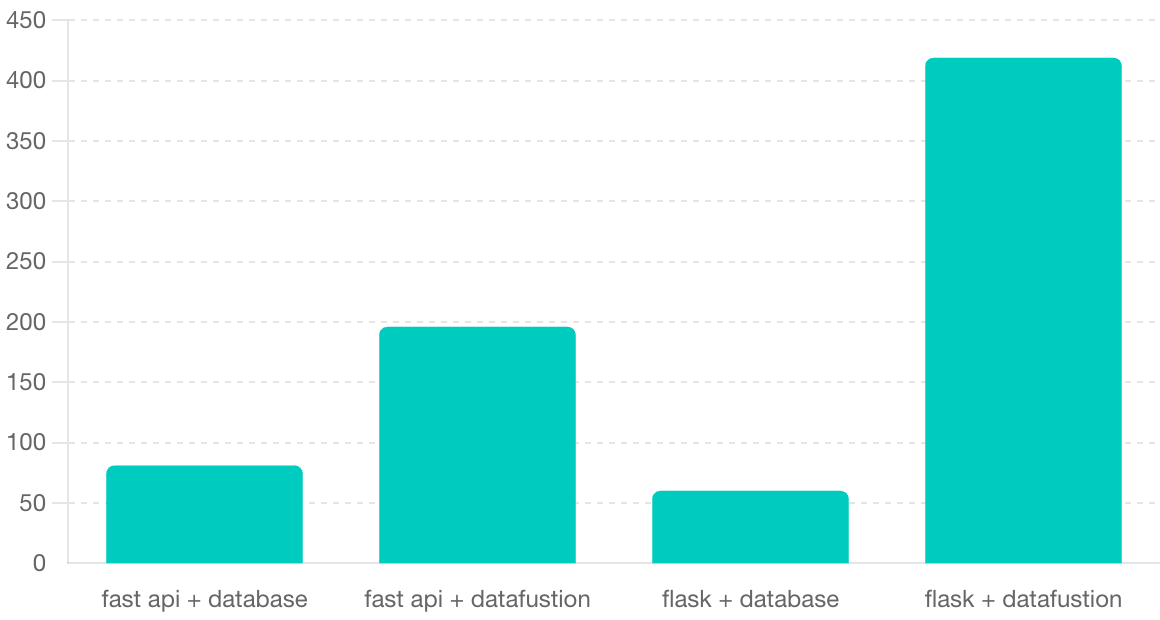 FastAPI vs Flask: Performance Benchmark with Apache DataFusion and ...