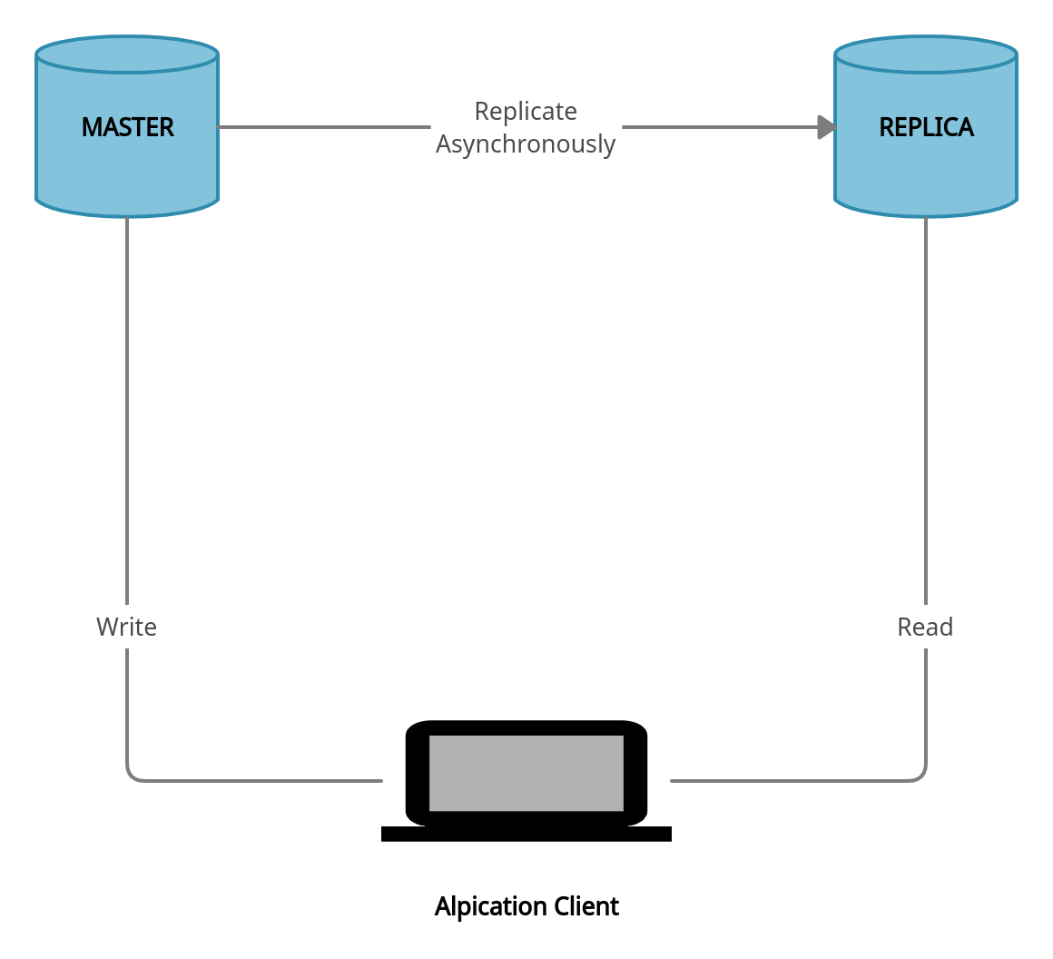 Master and Read Replica Database setup in Django | by Rahul Kumar | Medium