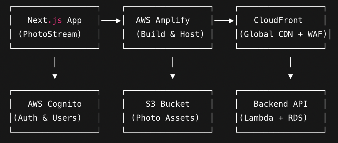 Automate Your Frontend Deployment on AWS Amplify: Nextjs+Express+AWS + PostgreSQL+CI/CD+Security ...