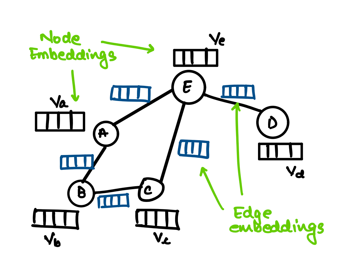 Graph Representation Learning using Graph Transformers !! | by Sarvesh Khetan | Level Up Coding