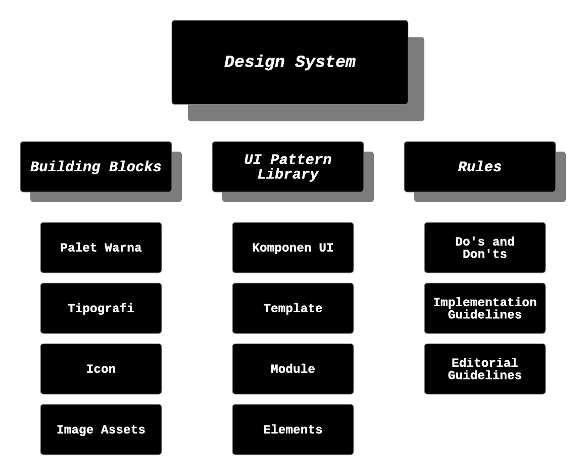 Design System : Sebuah Design Guideline, Namun Lebih Luas Lagi | by ...