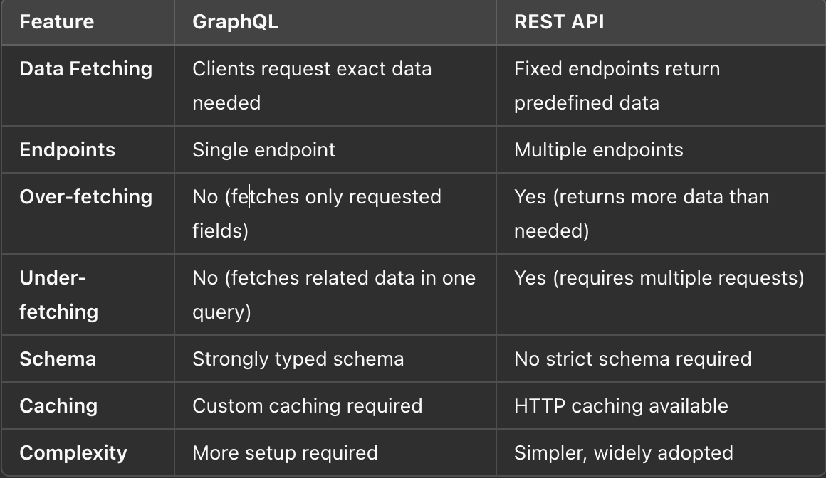 GraphQL vs REST API: Which One Should You Choose? | by Krunal Panchal ...
