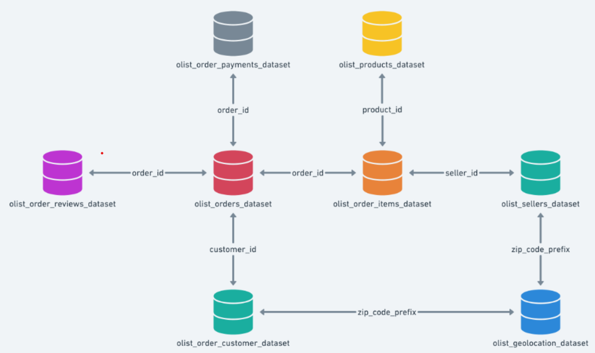 Data Wrangling and SQL Pacmann — Olist Analysis | by Randityateri | Medium Data Wrangling and SQL Pacmann — Olist Analysis | by Randityateri | Medium