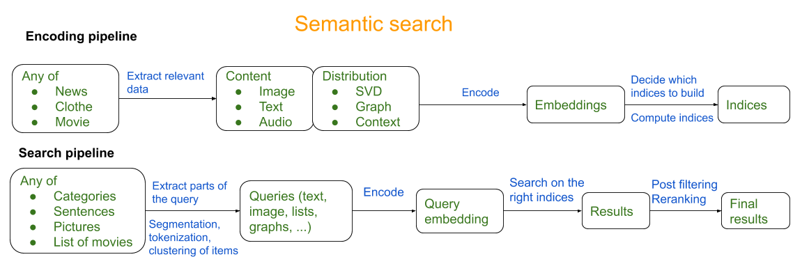 Semantic search with embeddings: index anything | by Romain Beaumont | Medium