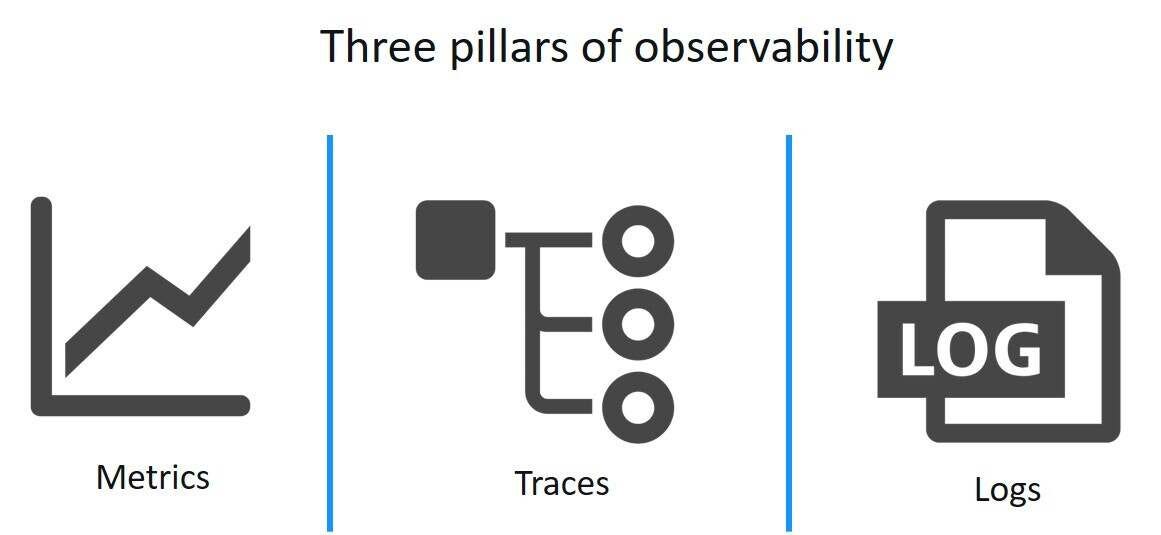 Observability in System Design: Connecting Traces, Logs, and Metrics ...