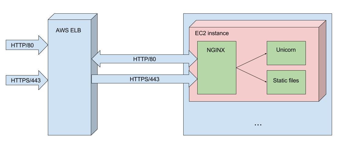 With Rails App Behind Nginx And Aws Elb By An Vo Medium