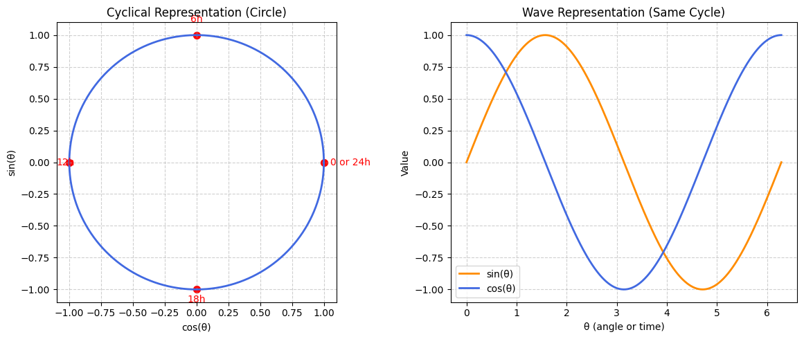 Cyclical Time Encoding: The Hidden Trick Every Data Scientist Should ...