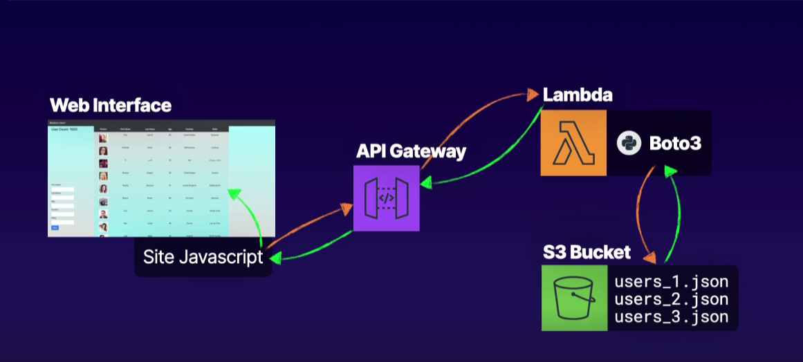 Using Lambda Functions in S3 Programmatically | by Ibrahim Cisse | Mar, 2024 | Medium
