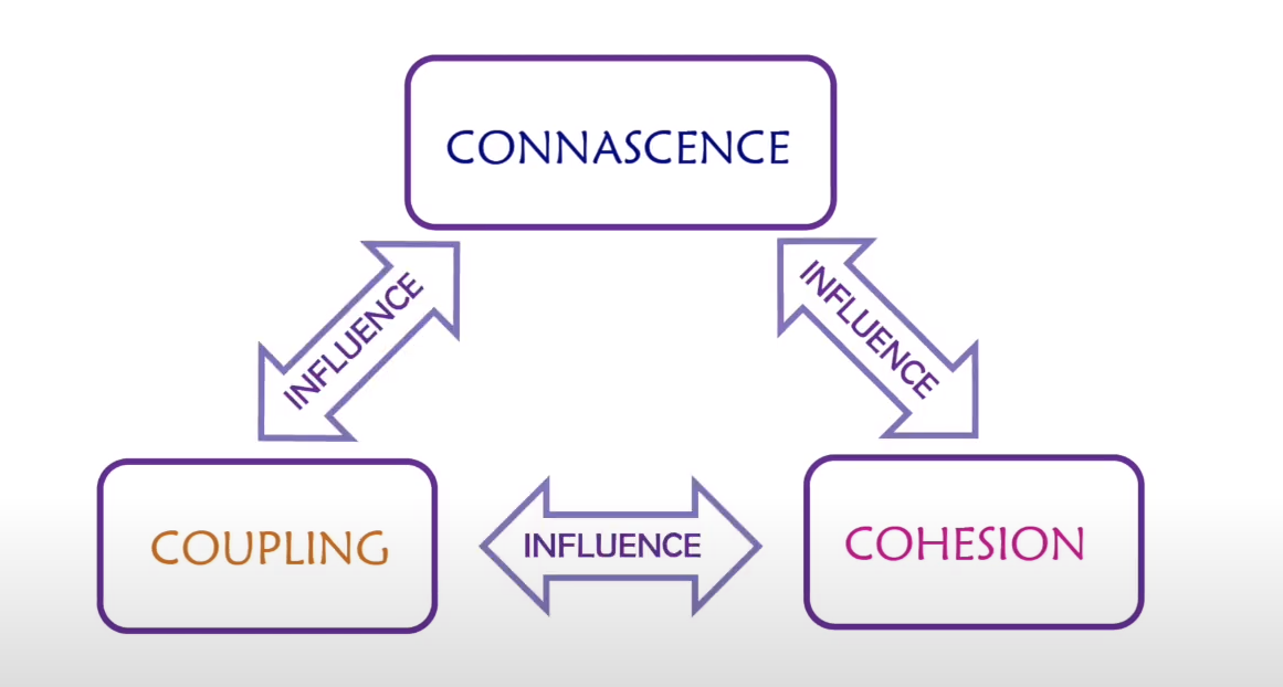 “Connascence” uma métrica importante para identificar acoplamento e qualidade de código | by ...