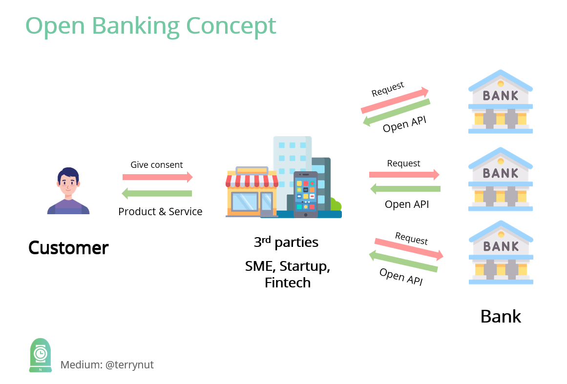 EP 77: เจาะลึกเทรนด์ Open Banking | by Nut P | Medium
