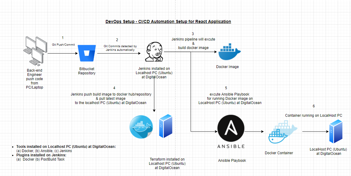 Ci Cd Automation Setup For React Application With Jenkins Docker Ansible And Push Docker Image