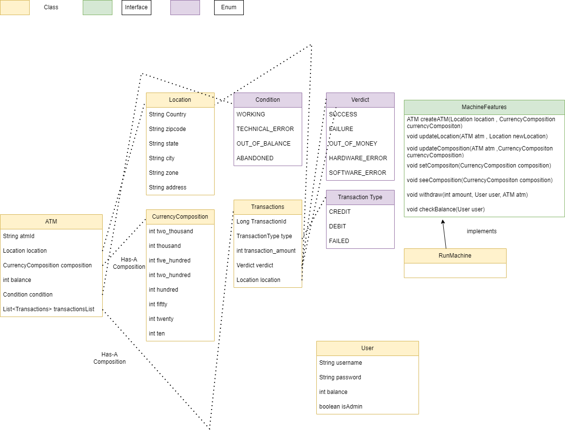 ATM — Low - Level Design. Our Design : | by Avinashsoni | Bootcamp | Medium