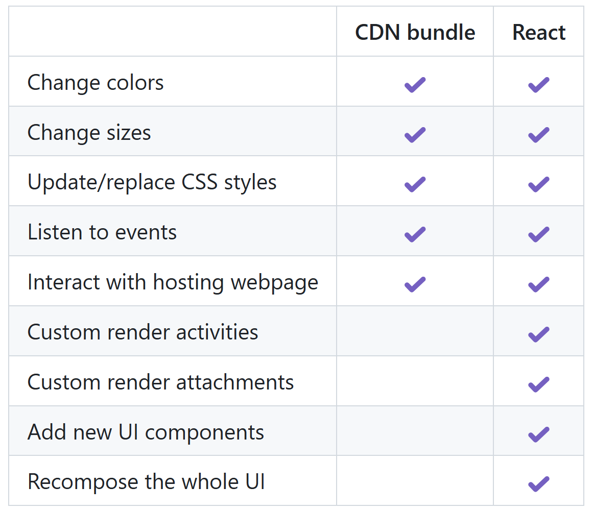BotFramework Web Chat take control of the UI —Part 1: StyleSet ...