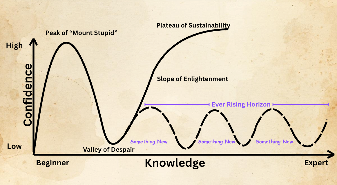 The Ever-Rising Horizon: A Modern Take on the Dunning-Kruger Curve for ...