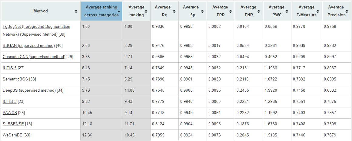 A Quick Review Of Background Subtraction Techniques By K Hlil Nodeflux Medium