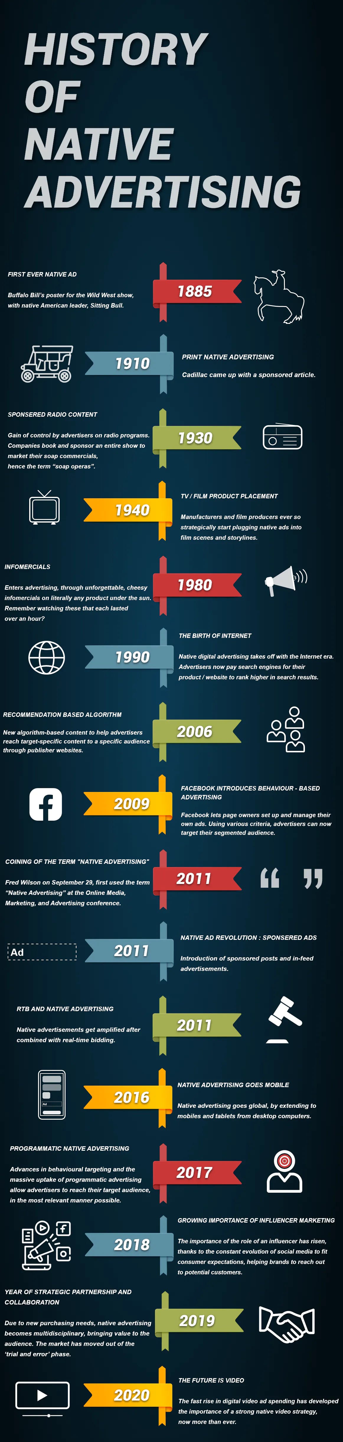What Is Native Advertising And Its Brief History | by PubScale | Sep ...