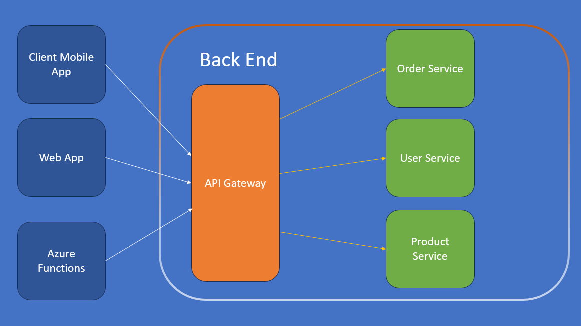 API Gateway. API Gateway | by Anuj Angooral | Medium