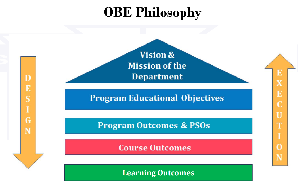 OBE Philosophy: Learning with Purpose in Modern Education | by Bhumi ...