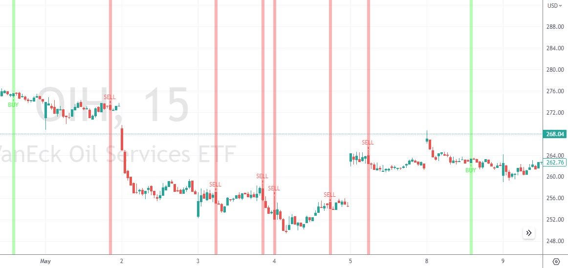 I Tested the Reversal Strategy for Stock Trading Using Python 🤷‍♂️ | by ...
