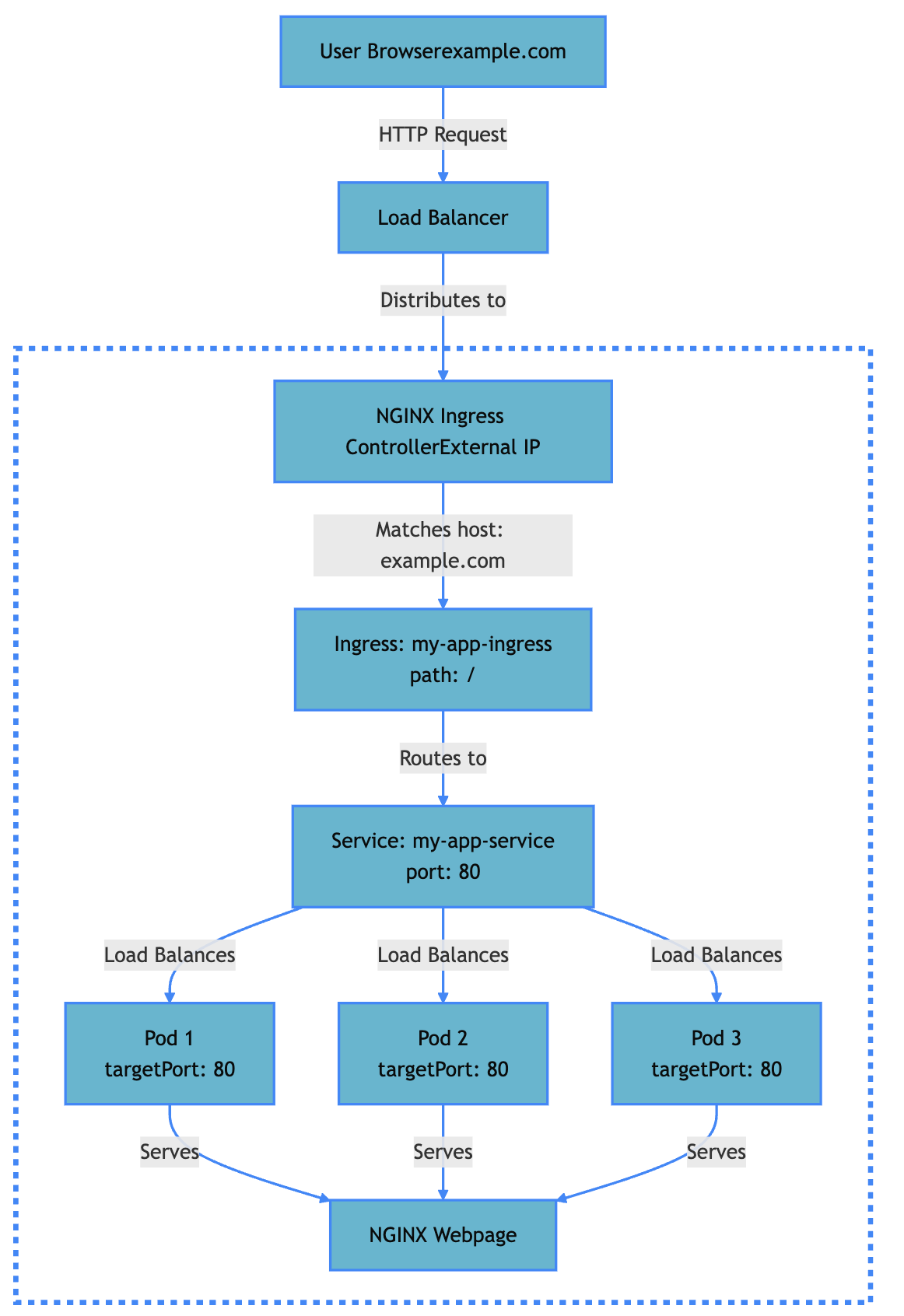 Understanding Ingress Manifest in Kubernetes with an Example | by ...