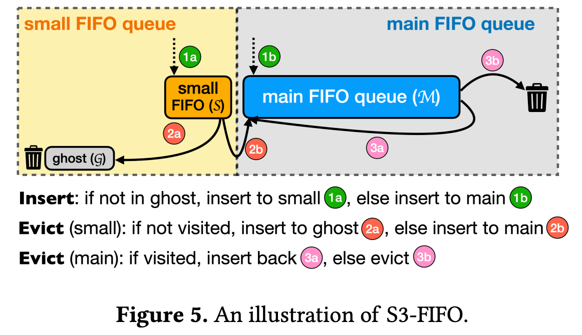 어떤 캐시가 일을 더 잘합니까? — FIFO가 LRU보다 낫습니다요 | by scalalang2 | 취미로 논문 읽는 그룹 | Medium
