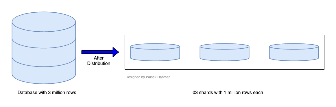 Database Sharding: A Must-Know System Design Concept | by Wasek Rahman ...