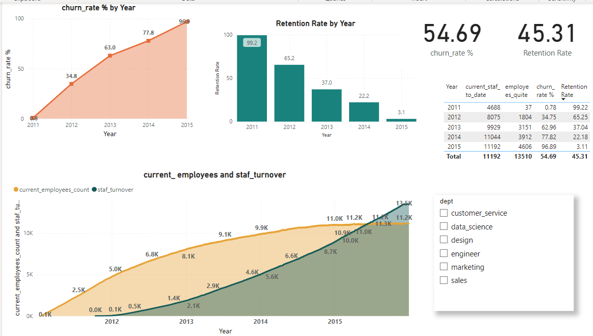Employees Churn and Retention rate analysis by power bi | by Abhay Bhadouria | Medium