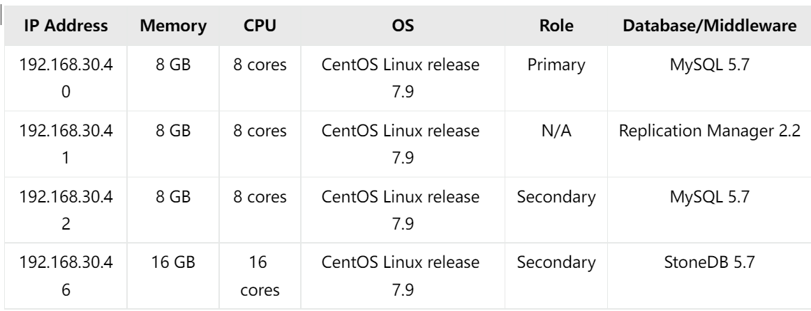Primary/Secondary Failover of StoneDB | by StoneDB | Medium
