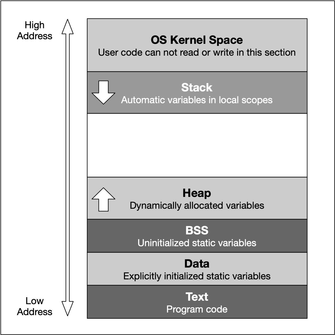 💾 Process memory model และ Memory Allocation เบื้องต้น | by Ton ...