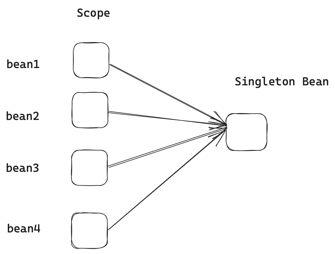 Spring Framework Series — Bean. Welcome to the spring framework series ...
