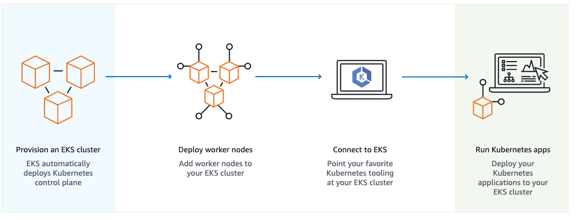 Amazon EKS Service. Amazon Elastic Kubernetes Service… | by Manish ...