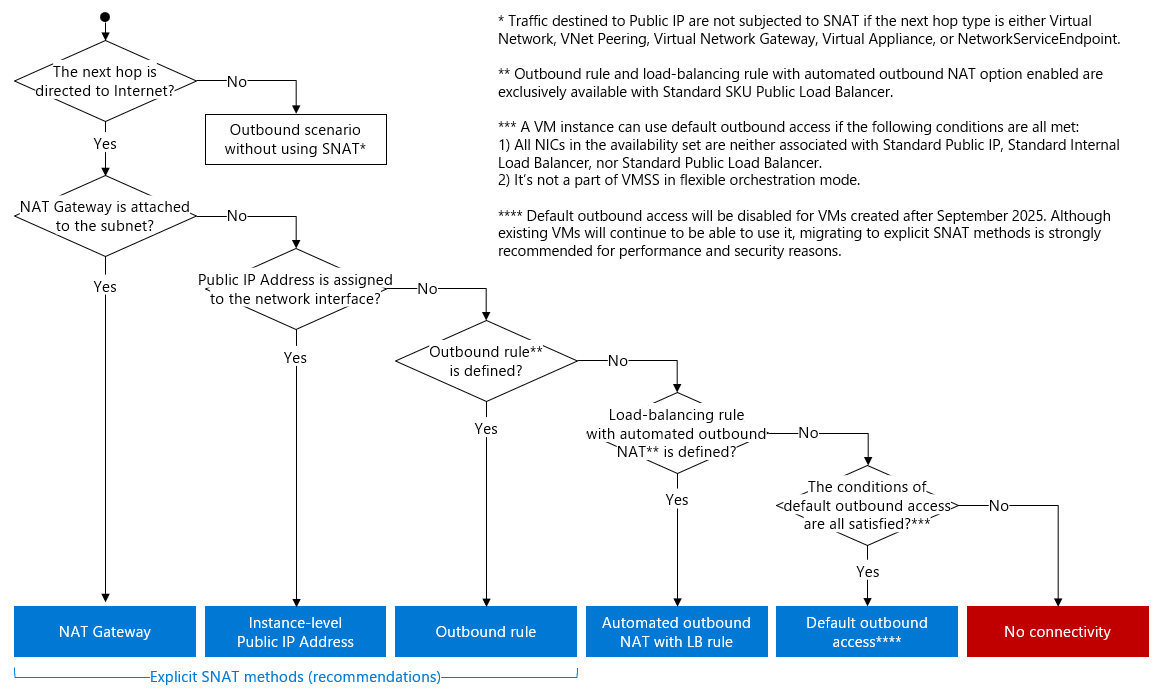 Demystifying Outbound Connectivity And Snat Methods In Azure By Junya Yamaguchi Medium