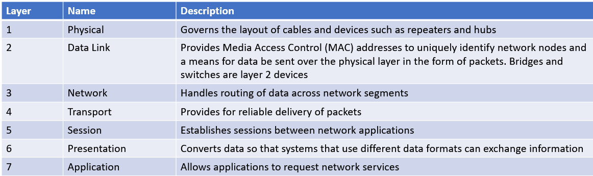 Back to Basics — Network Protocols: Can you understand software ...