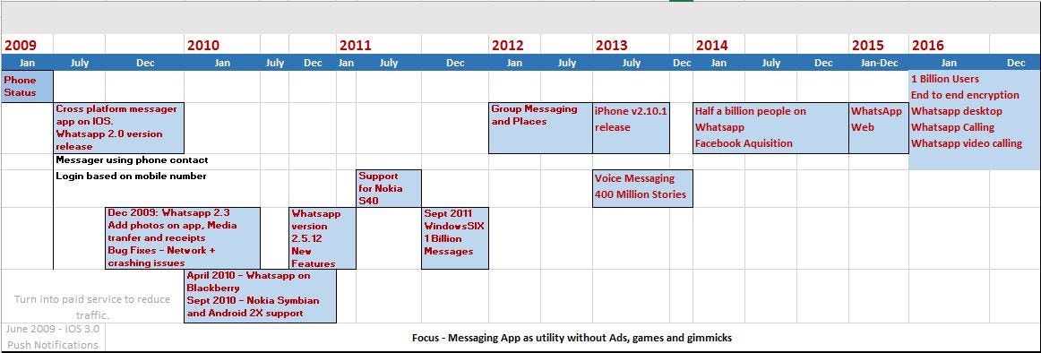 Whatsapp App Roadmap Evolution. Whatsapp was incorporated in 2009 lead ...