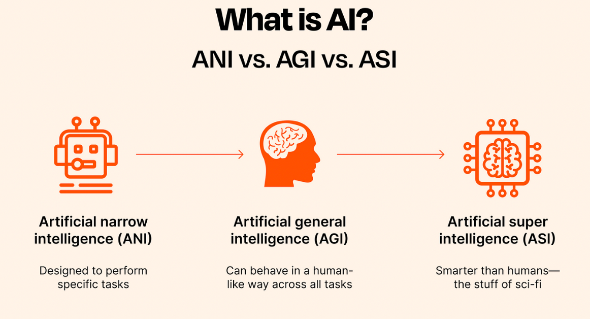 OpenAI : analisi della roadmap verso l’AGI | by Luigi Maccallini | Jul, 2024 | Medium