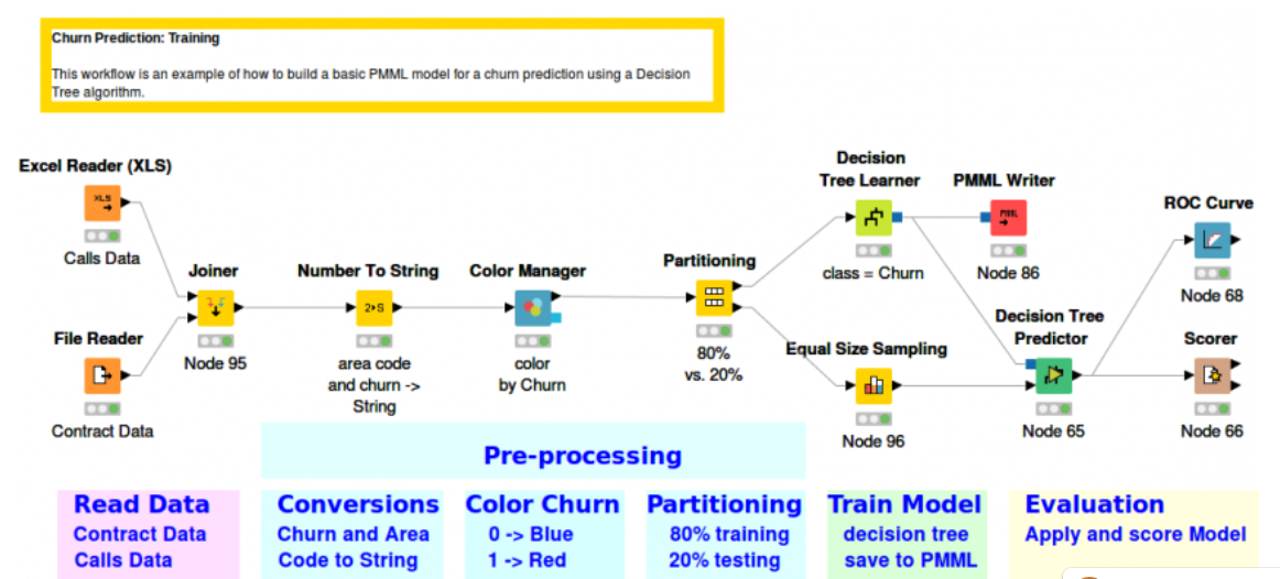 KNIME: Go Beyond Microsoft Excel. Open source, reliable and easy to use —… | by Ali Raza Anjum ...