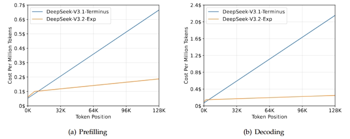 DeepSeek-V3.2 — The Most Efficient Reasoning Model Ever Built | by ...