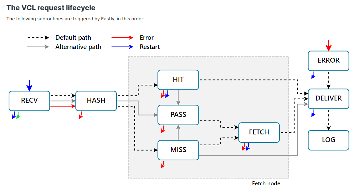 Fastly VCL Snippet — Update the Cache Key | by Thomas Tyack | One the Edge | Medium