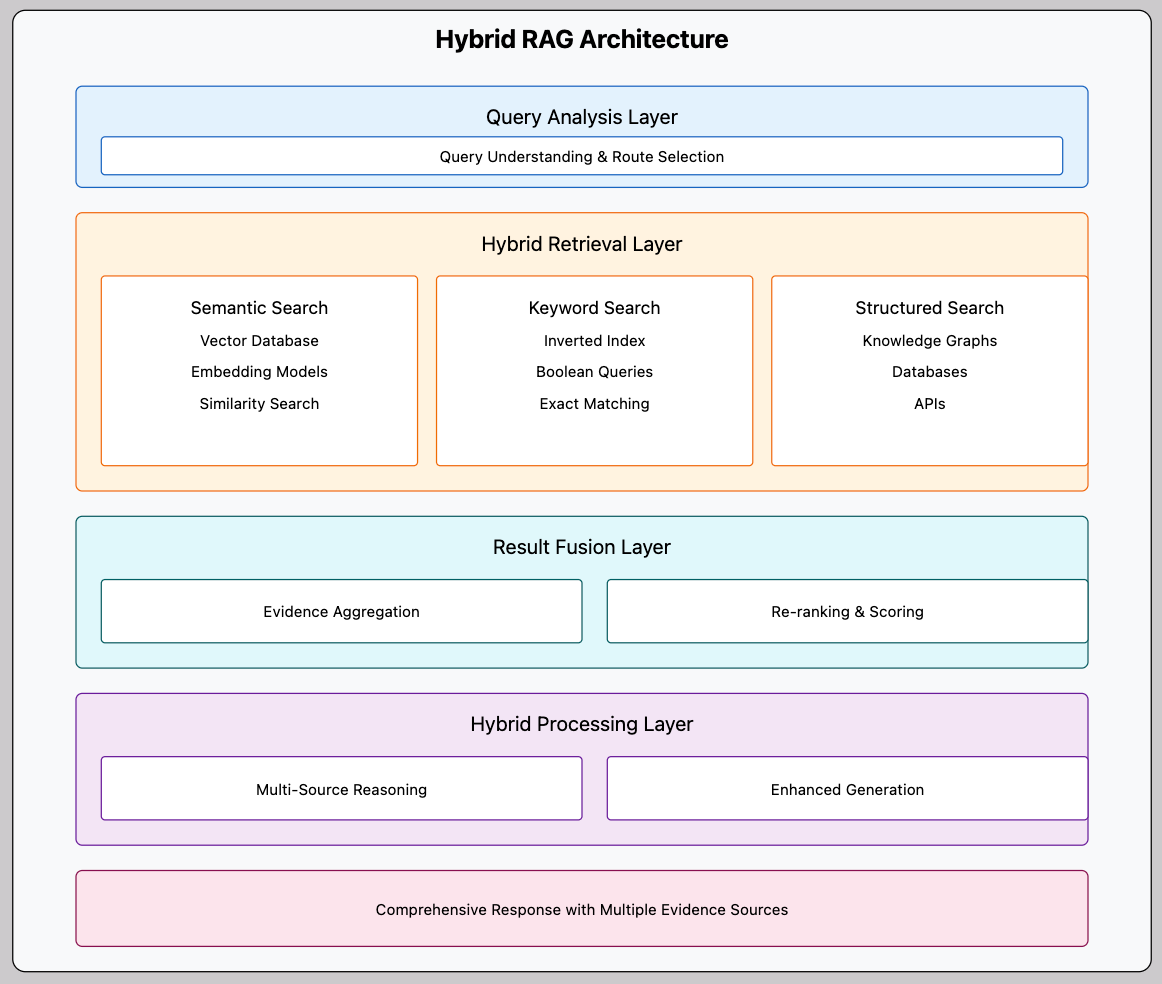 A Complete Guide to Implementing Hybrid RAG | by Gaurav Nigam | aingineer | Medium