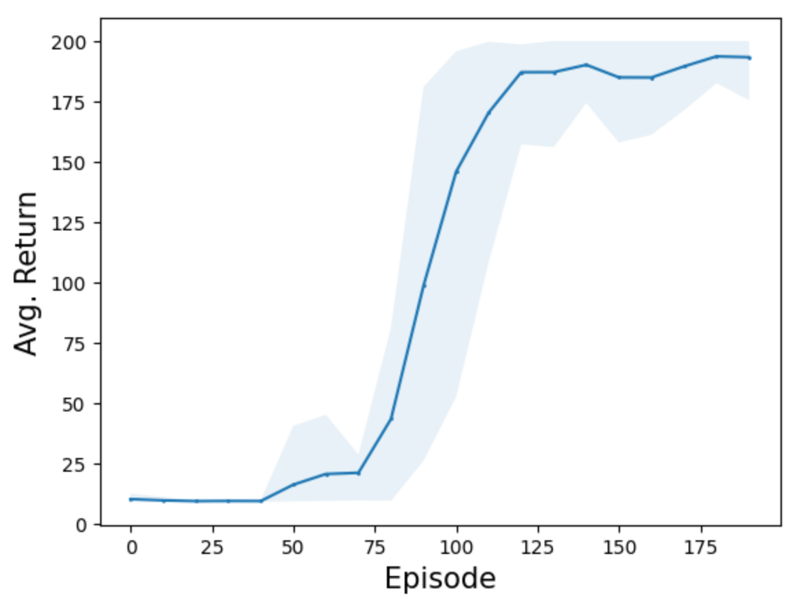 Deep Q-learning (DQN) Tutorial with CartPole-v0 | by Yuki Minai | Medium
