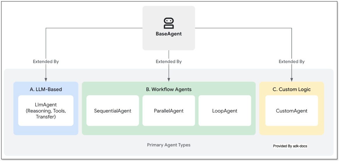 Persistent Storage in ADK: Building Memory Agents with SQLite(Part-5 ...