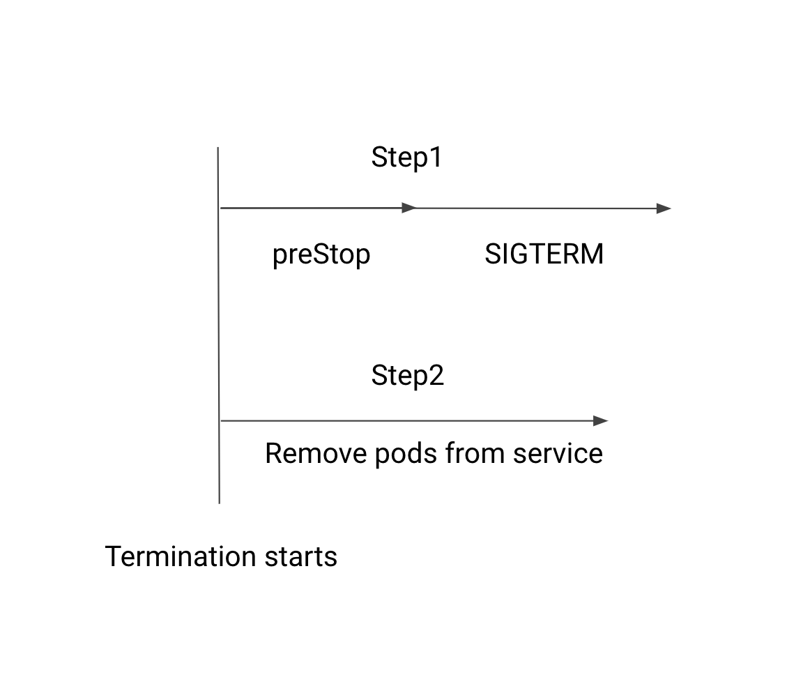 Understand how graceful shutdown can achieve zero downtime during k8s ...